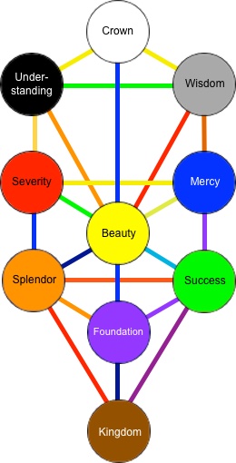 The Energy Tree of Life
